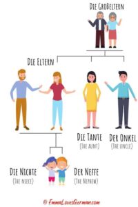 Family Members In German [38 Words You Need To Know] – Emma Loves German